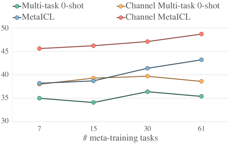 [2110.15943] MetaICL: Learning to Learn In Context