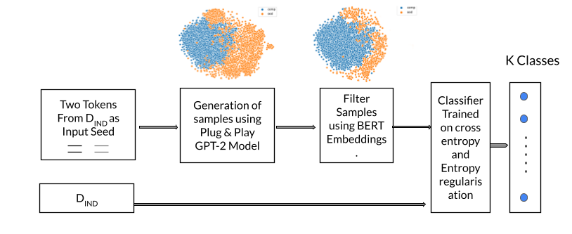 [2111.00506] PnPOOD : Out-Of-Distribution Detection for Text Classification via Plug and Play ...