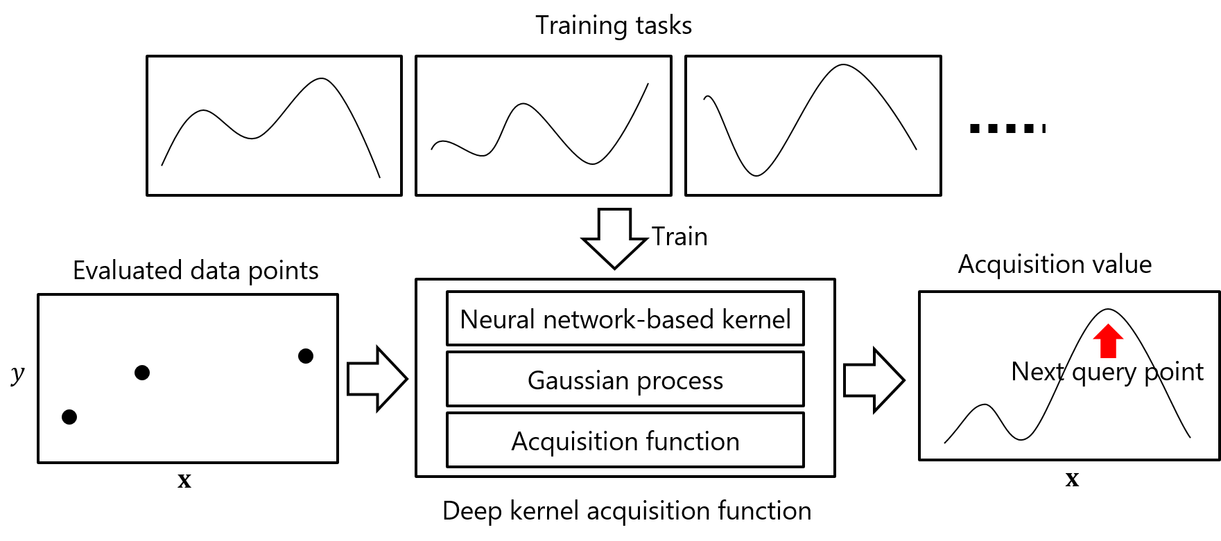 [2111.00639] End-to-End Learning of Deep Kernel Acquisition Functions for Bayesian Optimization