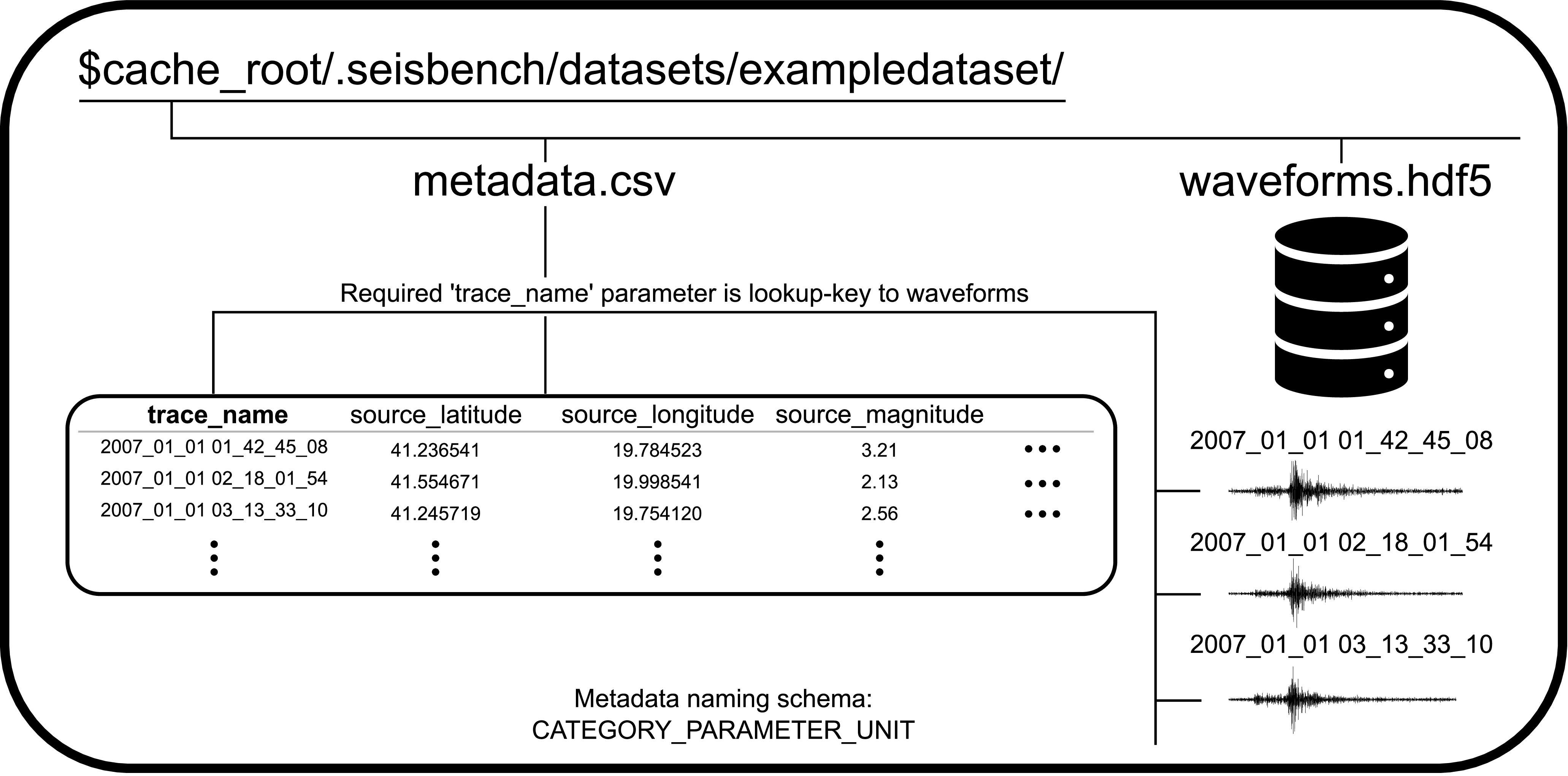 [2111.00786] SeisBench - A Toolbox for Machine Learning in Seismology