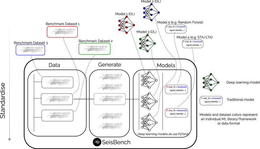 [2111.00786] SeisBench - A Toolbox for Machine Learning in Seismology