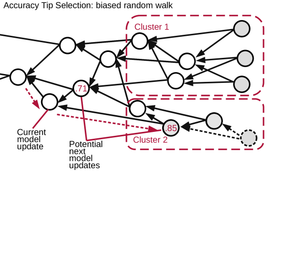 [2111.01257] Implicit Model Specialization through DAG-based Decentralized Federated Learning