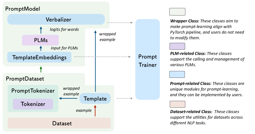 [2111.01998] OpenPrompt: An Open-source Framework for Prompt-learning
