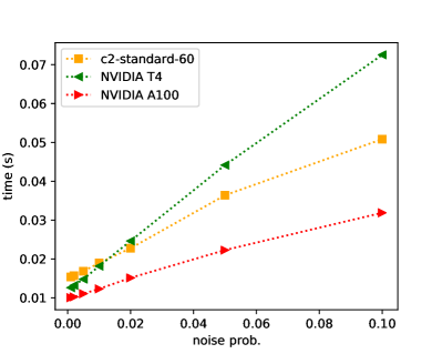 [2111.02396] Simulations of Quantum Circuits with Approximate Noise using qsim and Cirq