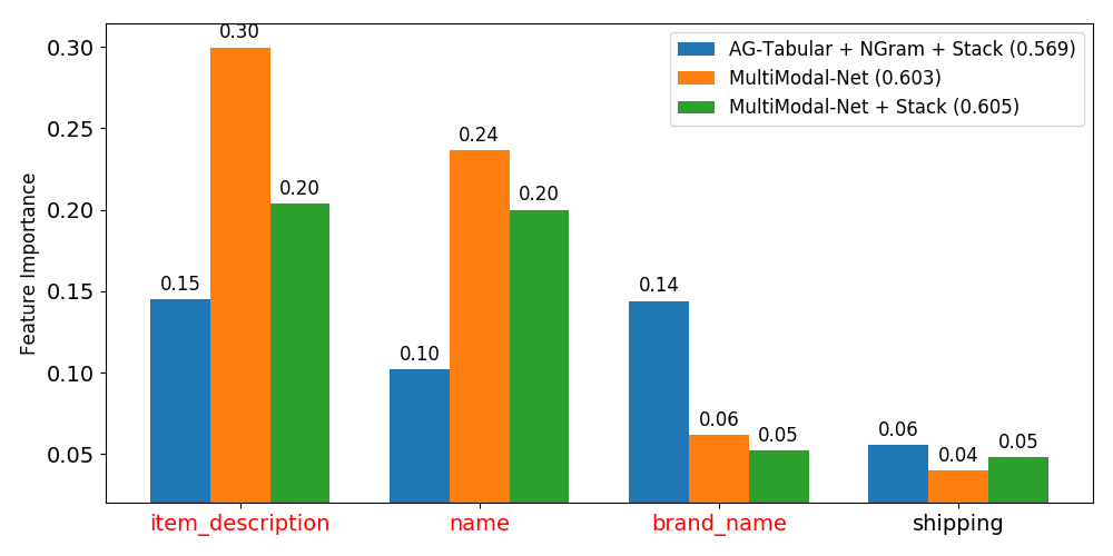 [2111.02705] Benchmarking Multimodal AutoML for Tabular Data with Text Fields