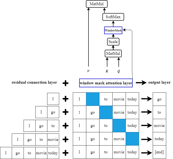 [2111 02844] A Text Autoencoder From Transformer For Fast Encoding Language Representation