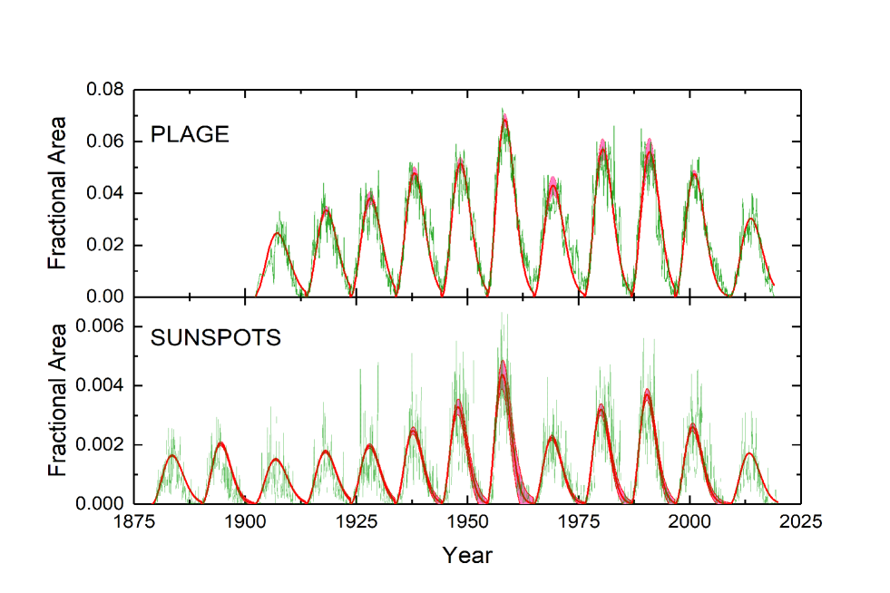 [2111.02928] Prediction of sunspot and plage coverage for Solar Cycle 25