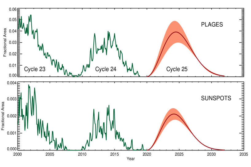 [2111.02928] Prediction of sunspot and plage coverage for Solar Cycle 25
