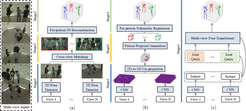 [2111.04076] Direct Multi-view Multi-person 3D Pose Estimation