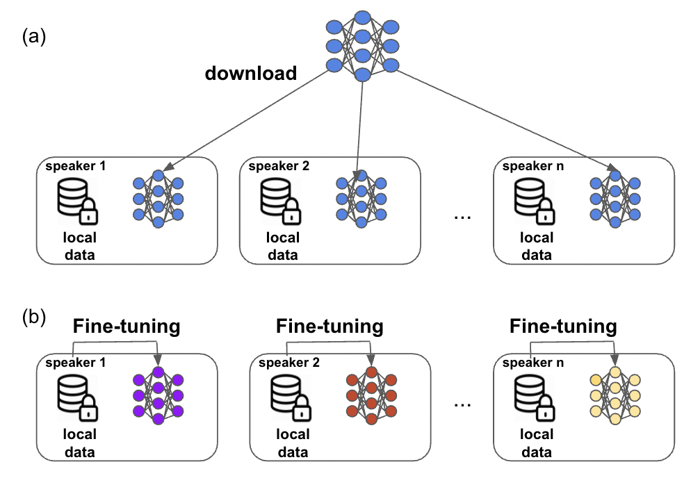[2111.04194] Retrieving Speaker Information from Personalized Acoustic Models for Speech Recognition