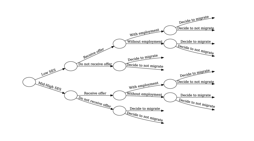 [2111.04368] A Bayesian Analysis of Migration Pathways using Chain Event Graphs of Agent Based ...