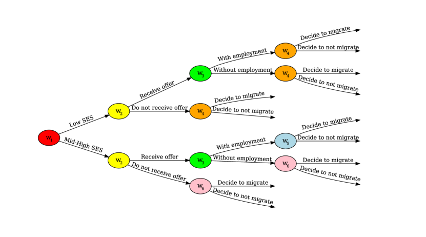 [2111.04368] A Bayesian Analysis of Migration Pathways using Chain Event Graphs of Agent Based ...