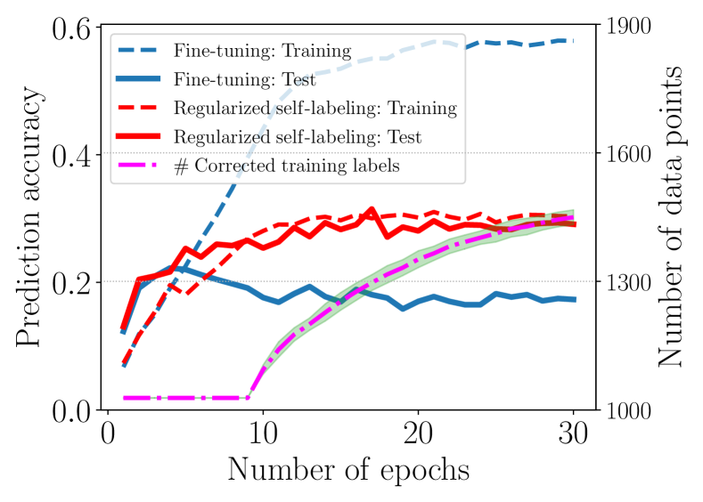 [2111.04578] Improved Regularization and Robustness for Fine-tuning in Neural Networks