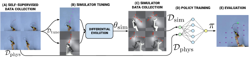 [2111.04814] Real2Sim2Real: Self-Supervised Learning of Physical Single ...