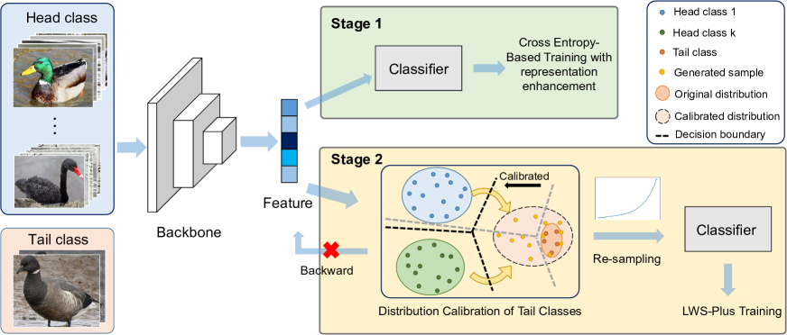 [2111.04901] Label-Aware Distribution Calibration for Long-tailed ...