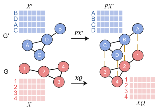 [2111.05941] Generalizable Cross-Graph Embedding for GNN-based Congestion Prediction