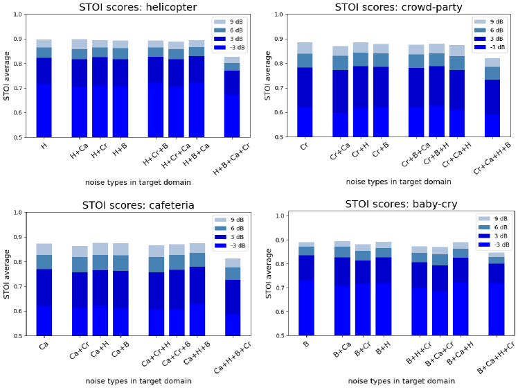 [2111.06316] Unsupervised Noise Adaptive Speech Enhancement by Discriminator-Constrained Optimal ...