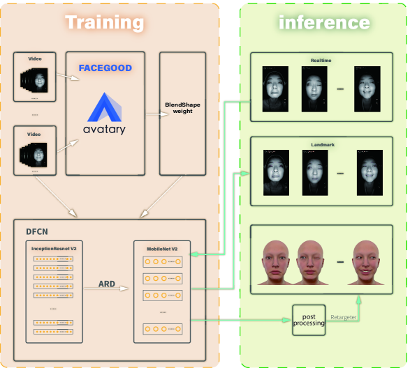 [2111.07556] High-Quality Real Time Facial Capture Based on Single Camera