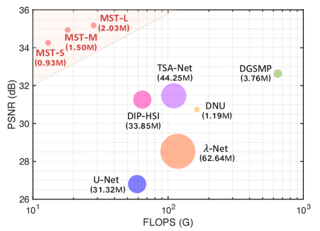 [2111.07910] Mask-guided Spectral-wise Transformer for Efficient Hyperspectral Image Reconstruction