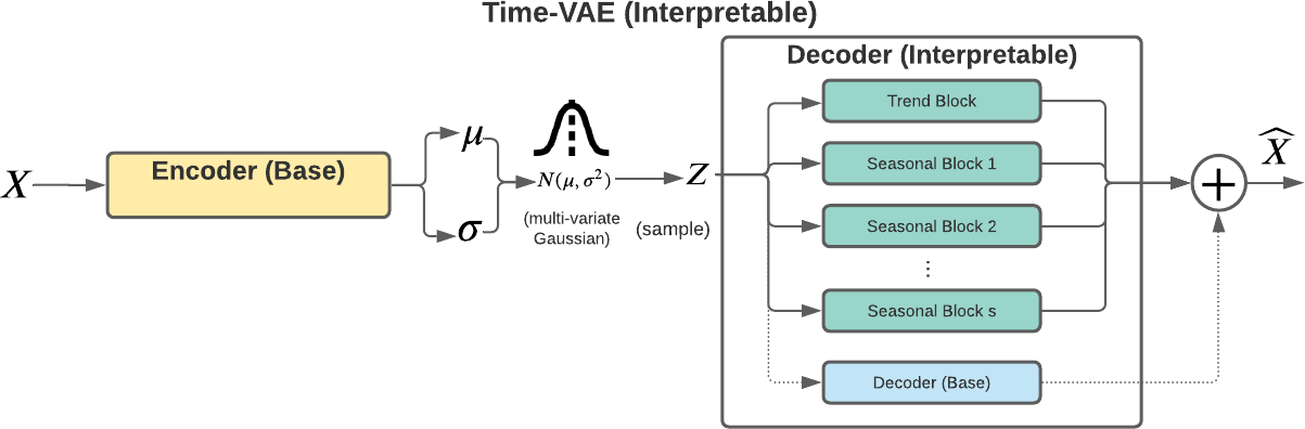 [2111.08095] TimeVAE: A Variational Auto-Encoder for Multivariate Time ...