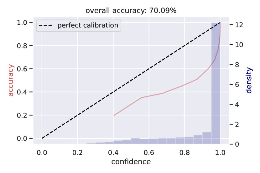 [2111.08163] An Underexplored Dilemma between Confidence and ...
