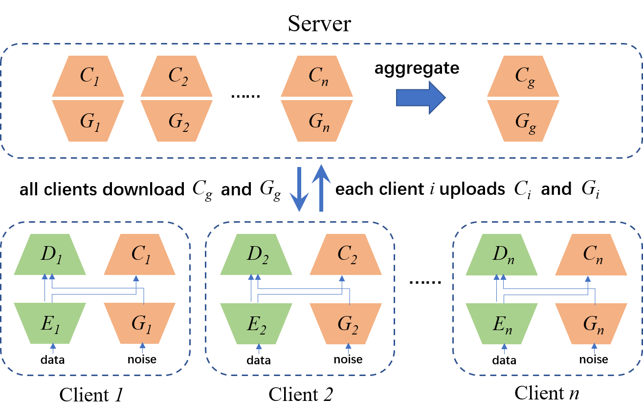 [2111.08211] FedCG: Leverage Conditional GAN for Protecting Privacy and ...