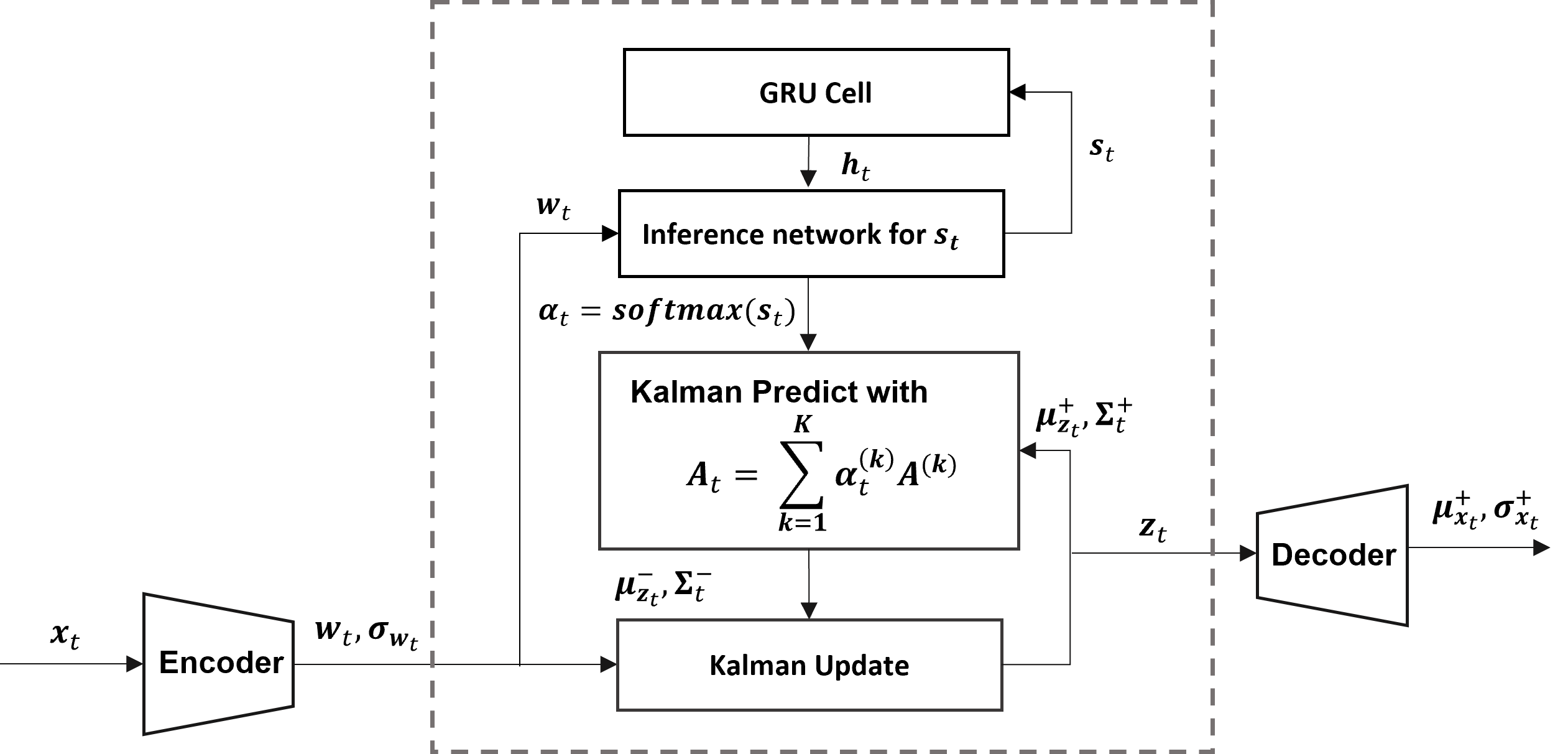 [2111.08291] Switching Recurrent Kalman Networks
