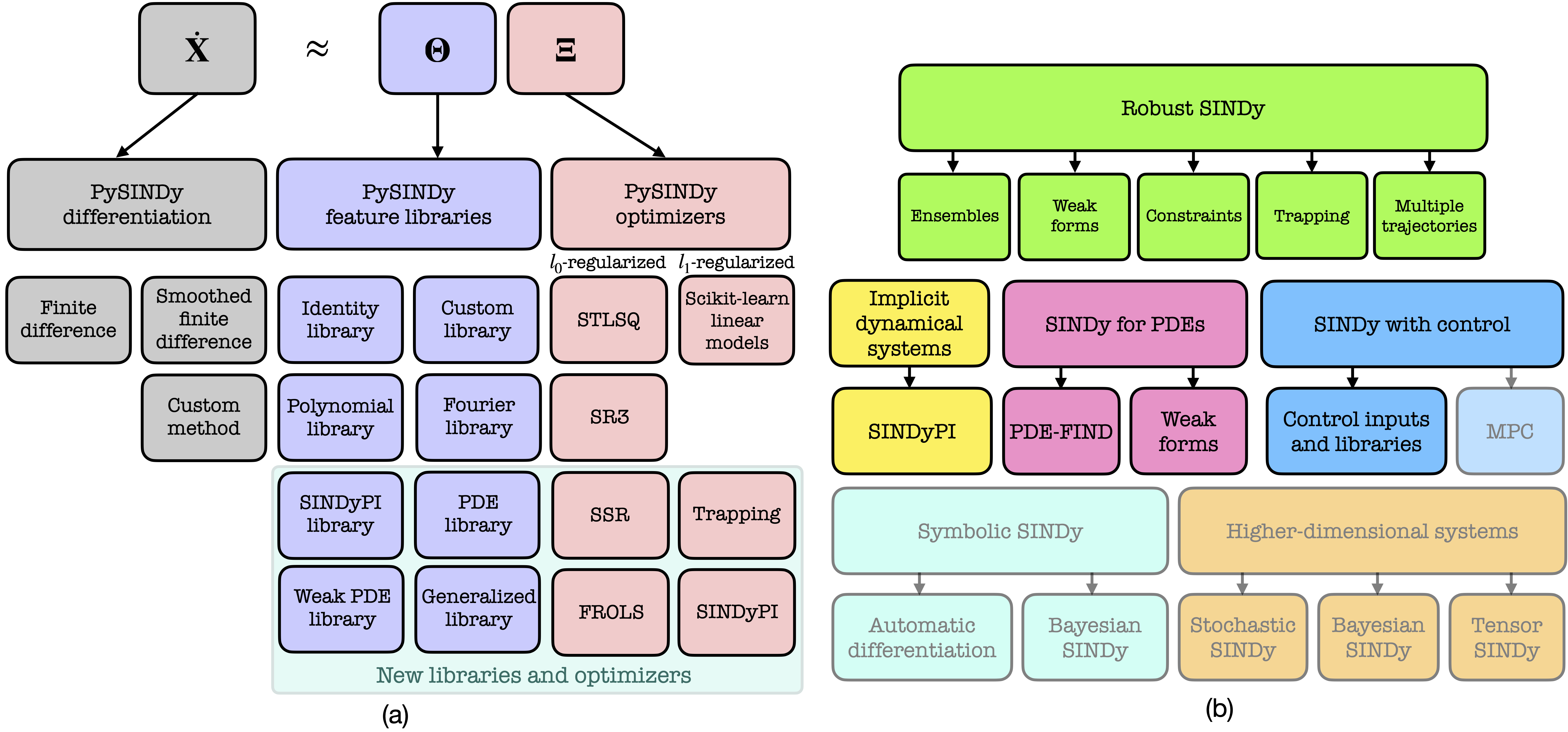 [2111.08481] PySINDy: A comprehensive Python package for robust sparse system identification