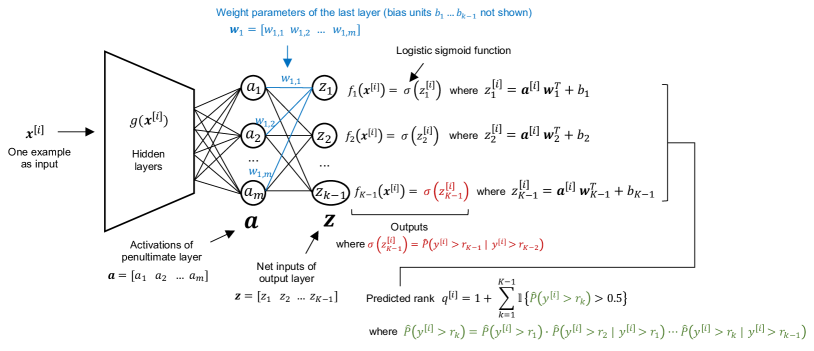 [2111 08851] Deep Neural Networks For Rank Consistent Ordinal