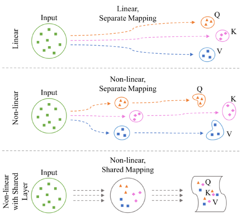[2111.10017] Rethinking Query, Key, and Value Embedding in Vision ...