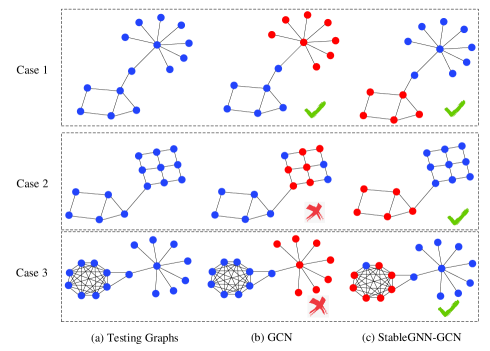 [2111.10657] Generalizing Graph Neural Networks on Out-Of-Distribution Graphs