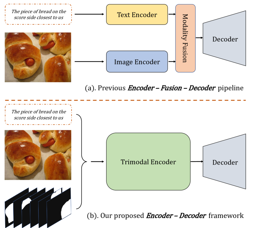 [2111.10747] MaIL: A Unified Mask-Image-Language Trimodal Network for ...