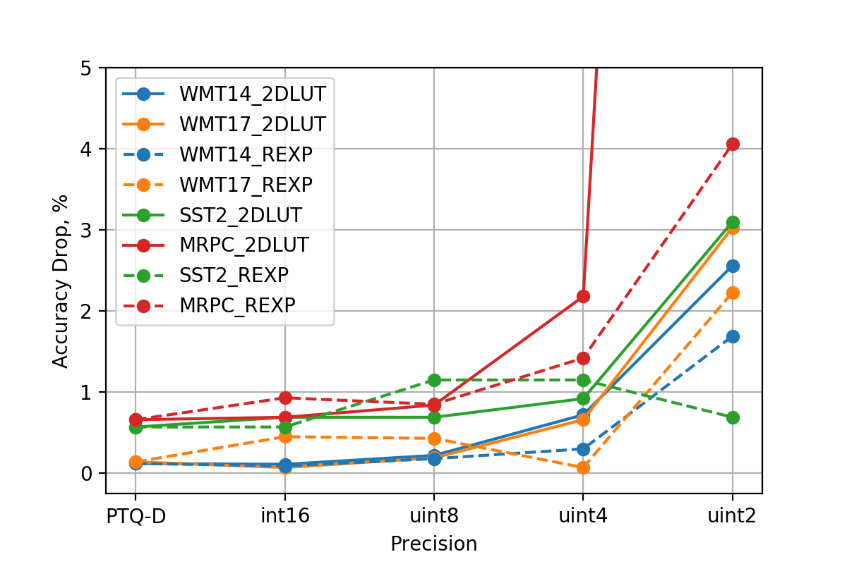 [2111.10770] Efficient Softmax Approximation for Deep Neural Networks with Attention Mechanism