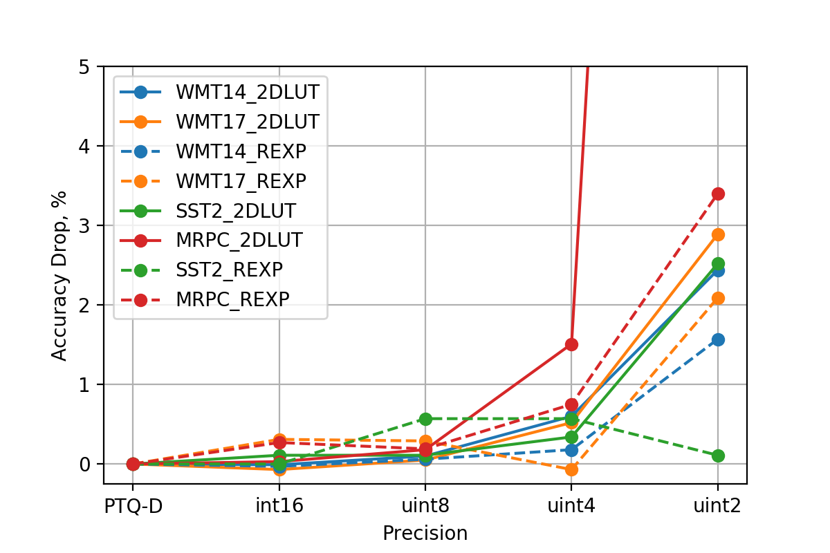 [2111.10770] Efficient Softmax Approximation for Deep Neural Networks with Attention Mechanism