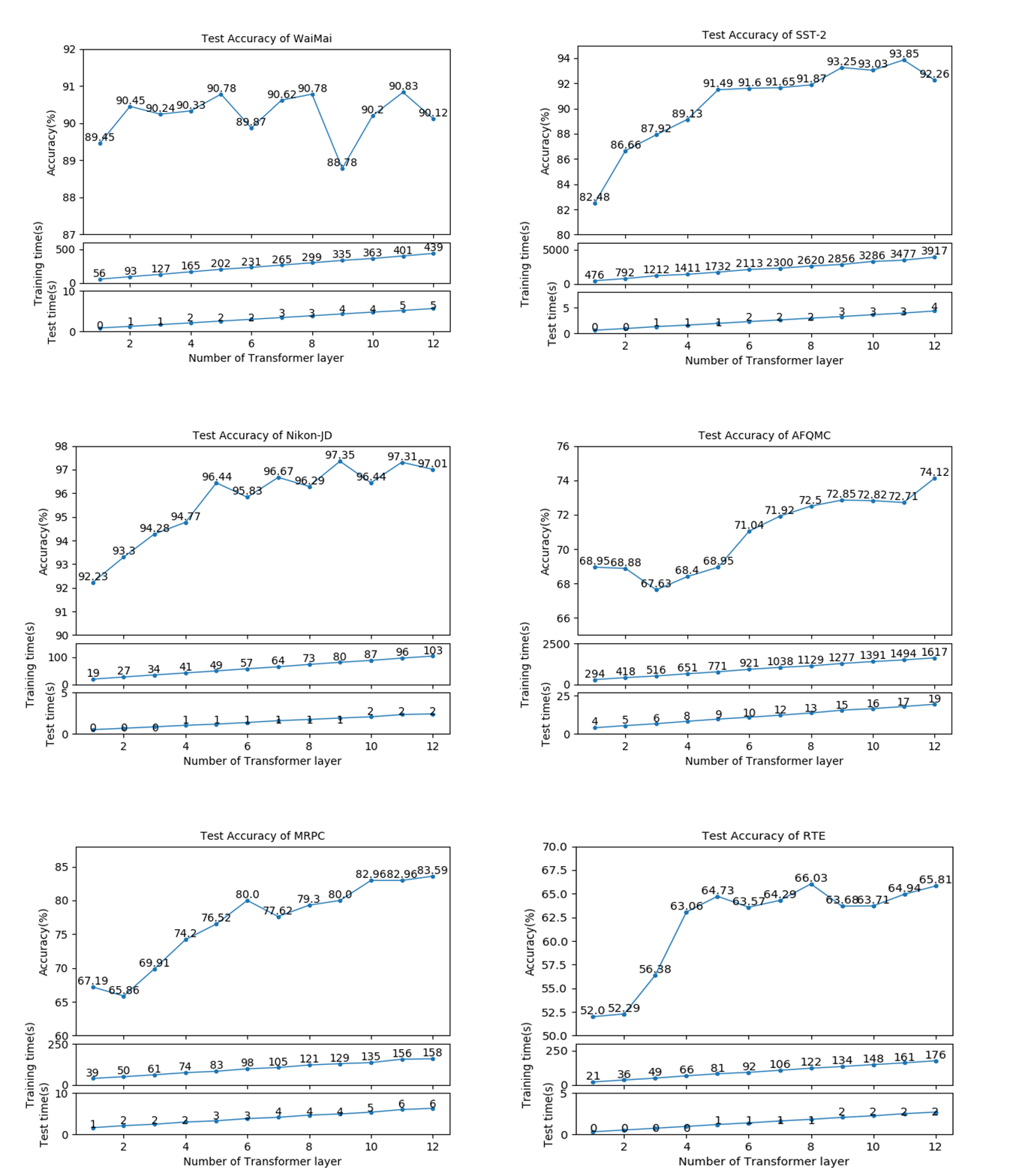 [2111.10951] Can depth-adaptive BERT perform better on binary classification task of Chinese texts