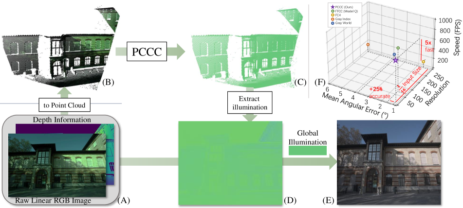 [2111.11280] Point Cloud Color Constancy