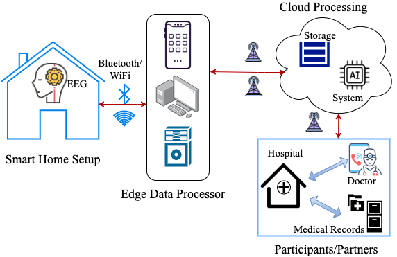 [2111.11298] Novel EEG based Schizophrenia Detection with IoMT Framework for Smart Healthcare