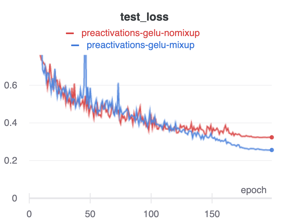 [2111.11616] Using mixup as regularization and tuning hyper-parameters ...