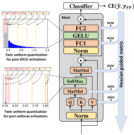 [2111.12293] PTQ4ViT: Post-Training Quantization for Vision ...