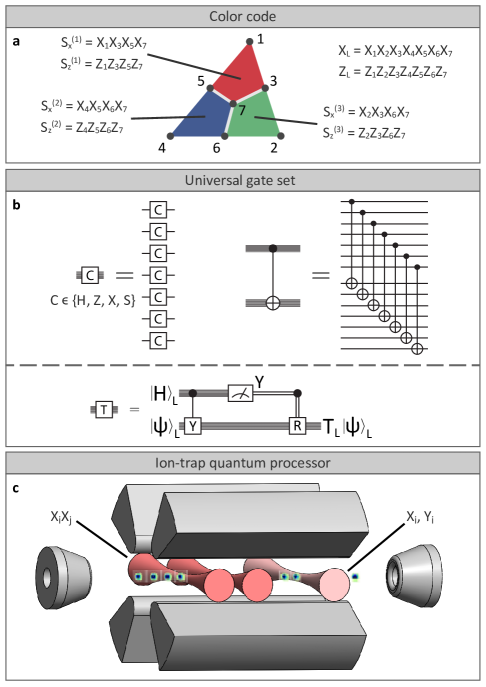 [2111.12654] Demonstration of fault-tolerant universal quantum gate operations
