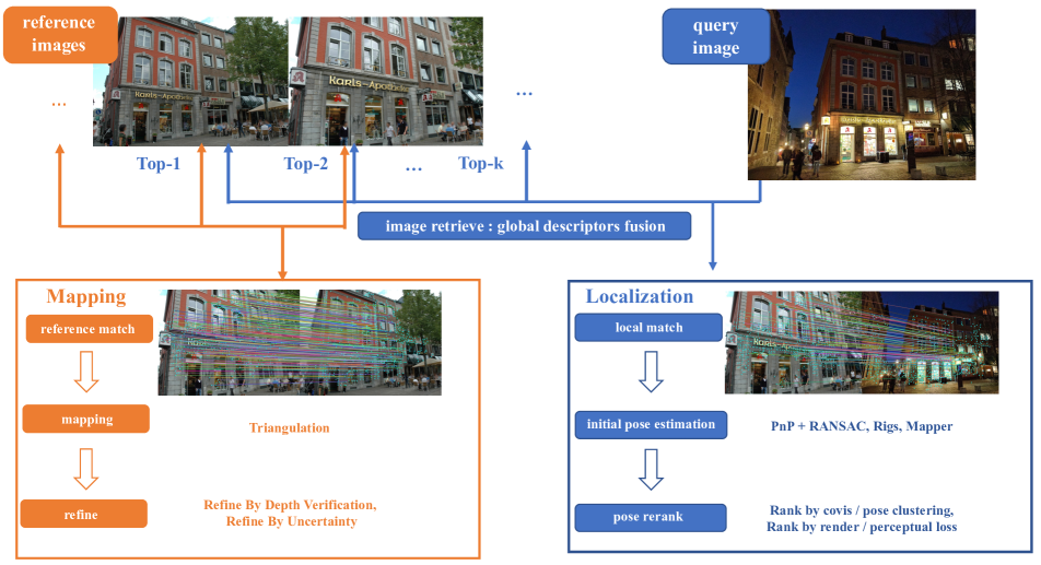 [2111.13063] MegLoc: A Robust and Accurate Visual Localization Pipeline