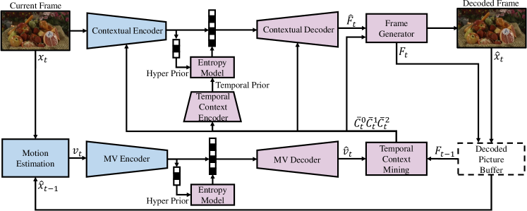 [2111.13850] Temporal Context Mining for Learned Video Compression