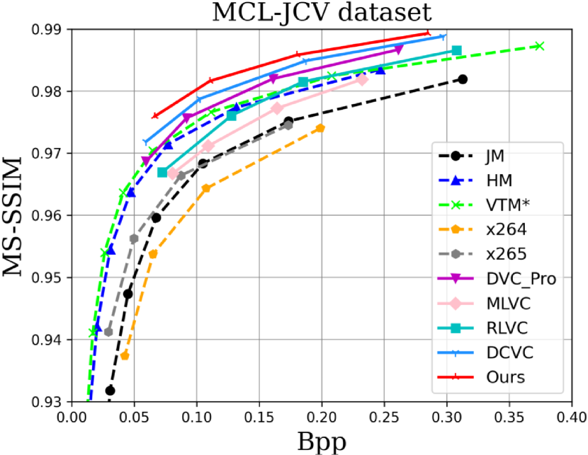 [2111.13850] Temporal Context Mining for Learned Video Compression