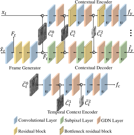 [2111.13850] Temporal Context Mining for Learned Video Compression
