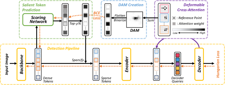 [2111.14330] Sparse DETR: Efficient End-to-End Object Detection with Learnable Sparsity