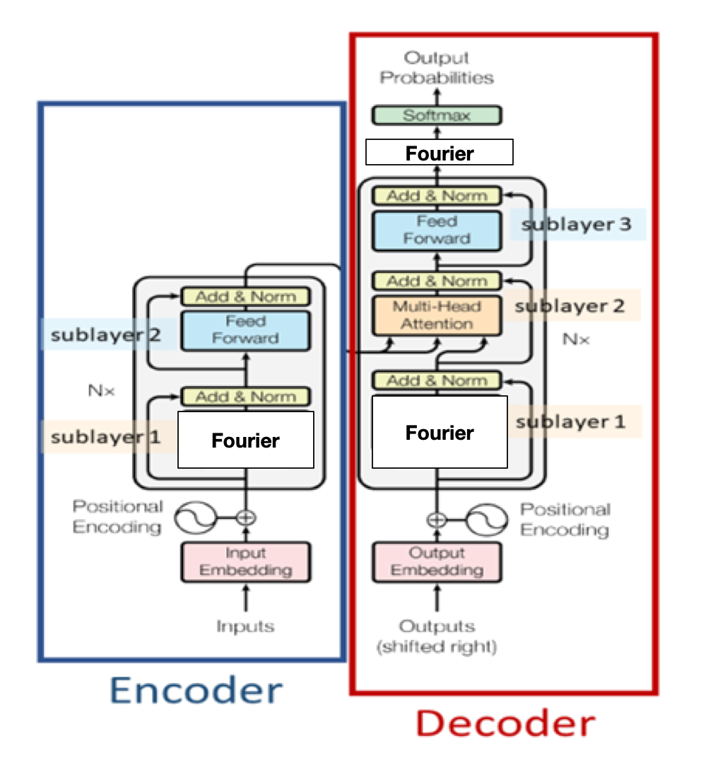 [2111.15473] New Approaches to Long Document Summarization: Fourier Transform Based Attention in ...