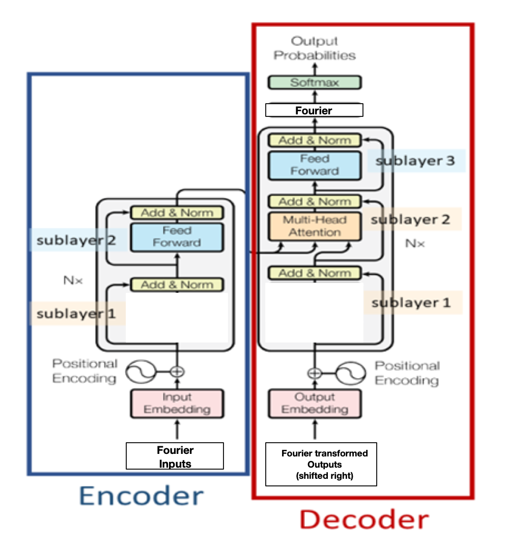 [2111.15473] New Approaches to Long Document Summarization: Fourier Transform Based Attention in ...
