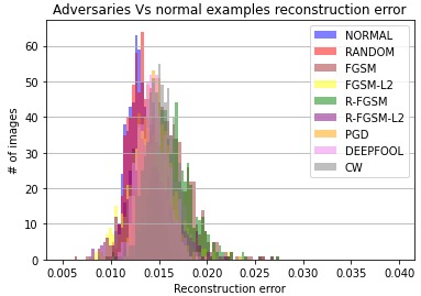[2111.15518] Detecting Adversaries, yet Faltering to Noise? Leveraging ...