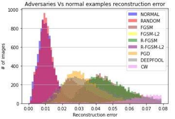 [2111.15518] Detecting Adversaries, yet Faltering to Noise? Leveraging ...