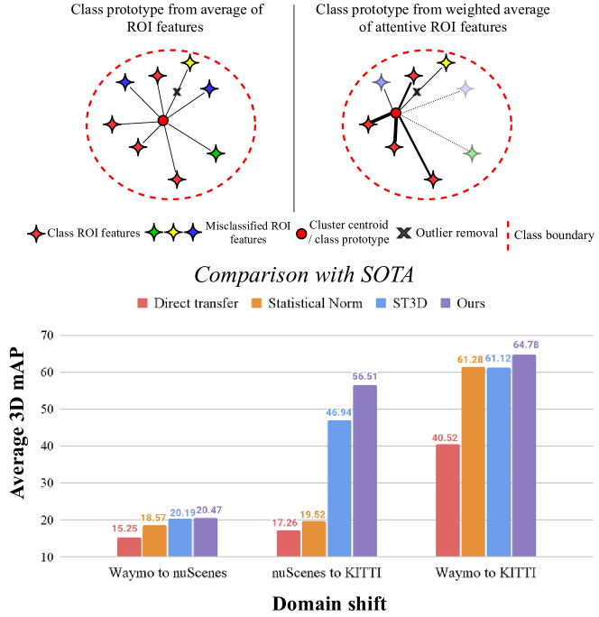 [2111.15656] Attentive Prototypes for Source-free Unsupervised Domain Adaptive 3D Object Detection